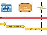 Version Control With Git In Rstudio Remotes In Github