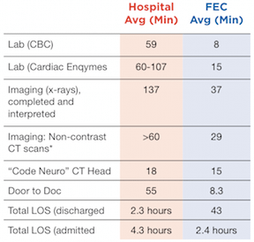 FECs: New Face, Better ‘Bond’ | Emergency Physicians Monthly