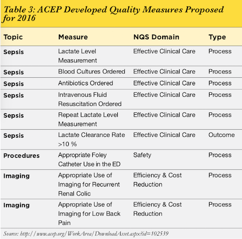 Taking Control of Quality Measurements | Emergency Physicians Monthly