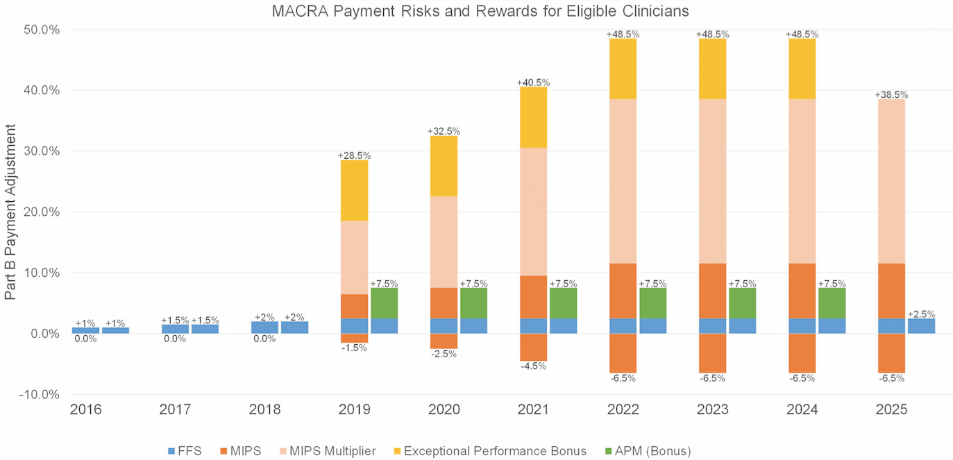 MACRA Under the Hood, Part II | Emergency Physicians Monthly
