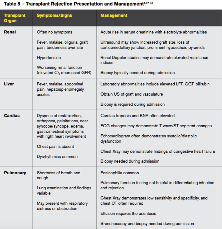 Fear of Rejection: Managing the Transplant Patient in the ED ...