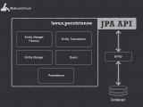 Introduction To Jpa In Java Ee Architecture By Myexamcloud Epractize