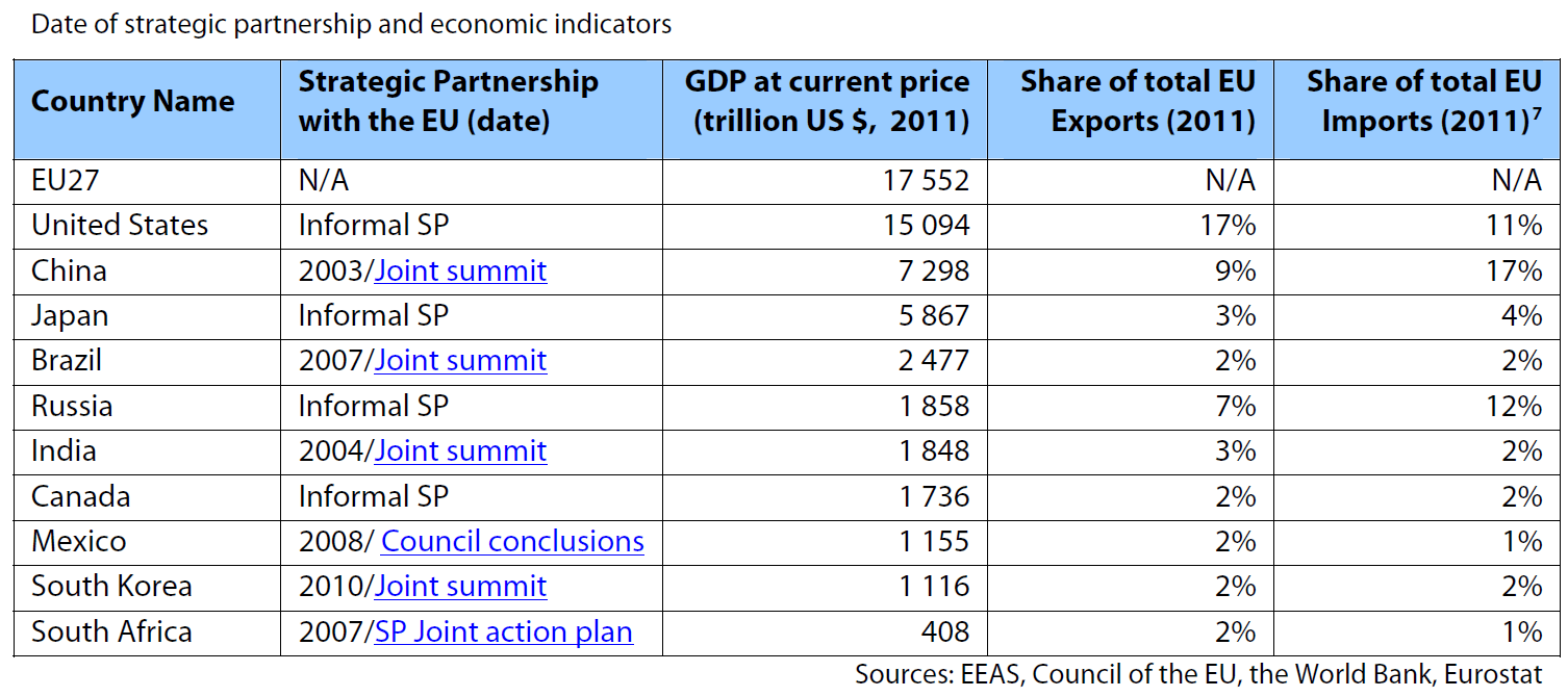 EU Strategic Partnerships with third countries | Epthinktank | European ...
