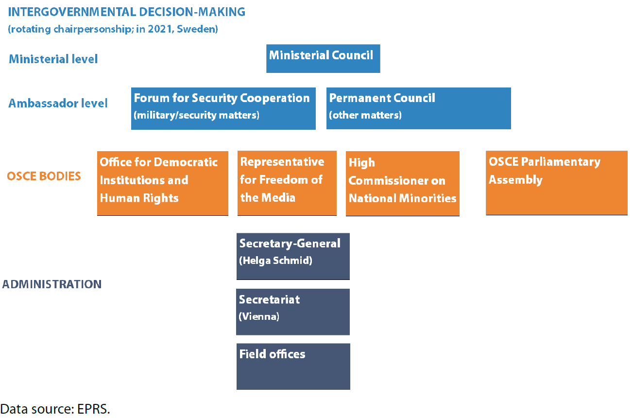 OSCE structure | Epthinktank | European Parliament