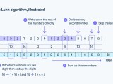 Luhn Algorithm