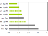 Some Java Benchmarks Eric Jain S Blog