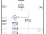 Preventive Maintenance Flow Chart