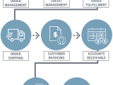 Optimizing Order To Cash O2c How Your Erp Streamlines Cash Flow