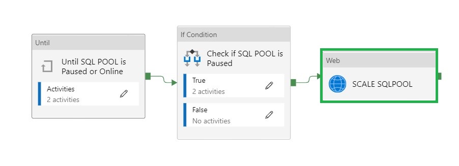 Scale Your Sql Pool Dynamically In Azure Synapse Erwin And Data Analytics