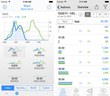Consulta tus datos de Google Analytics en tu iPhone o iPad con Quicklytics