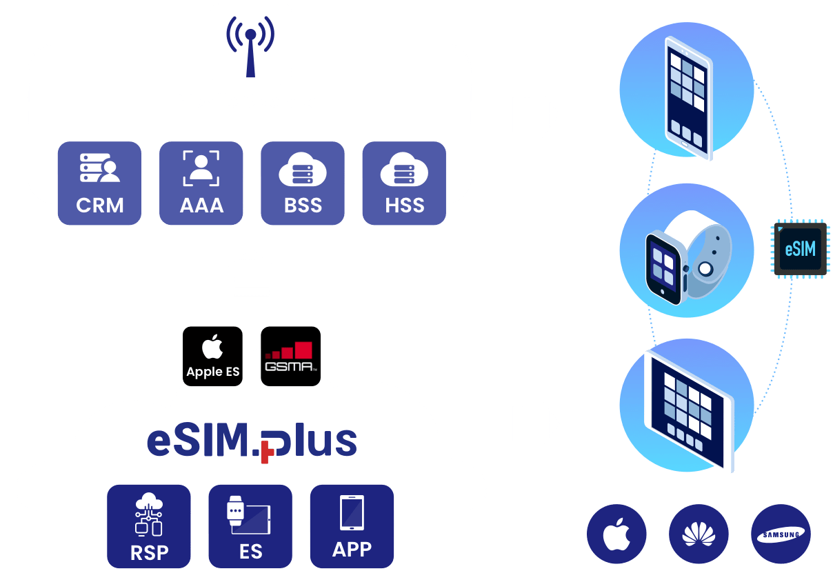 eSIM.plus | The Complete eSIM Solution – An end-to-end eSIM solution ...