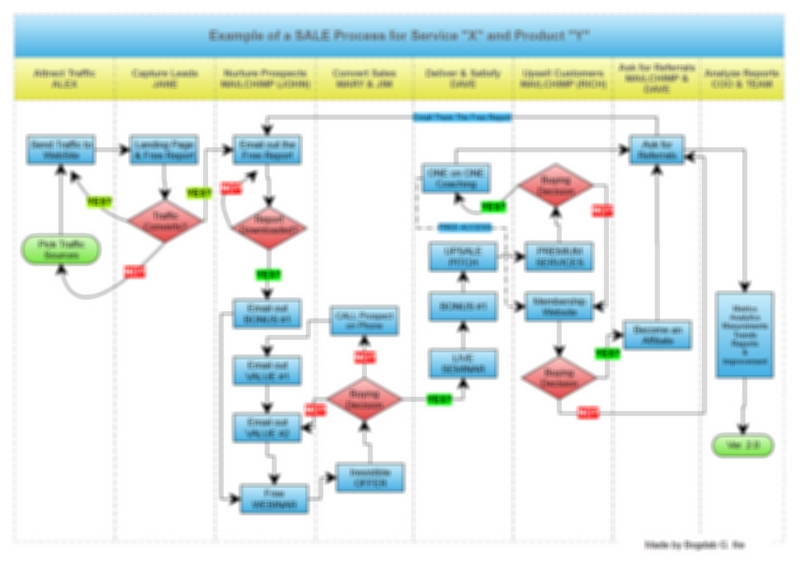 sales-process-mapping-example - SBP University