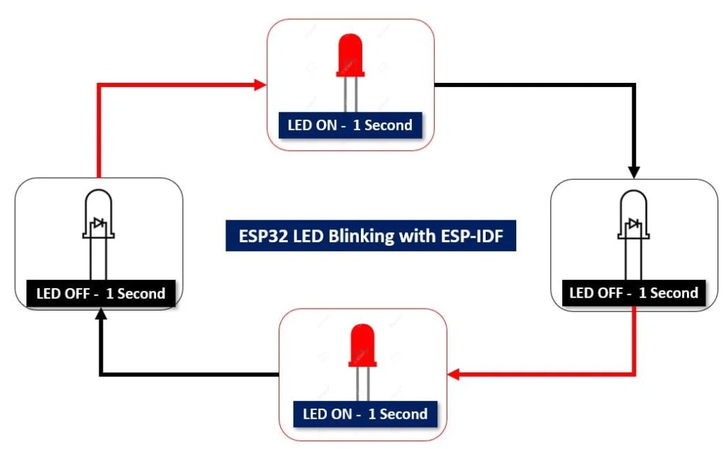 ESP32 GPIO with ESP-IDF with LED Blinking example