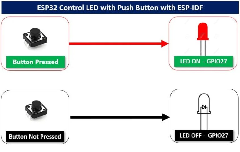 ESP32 Push Button with ESP-IDF (Digital Input)