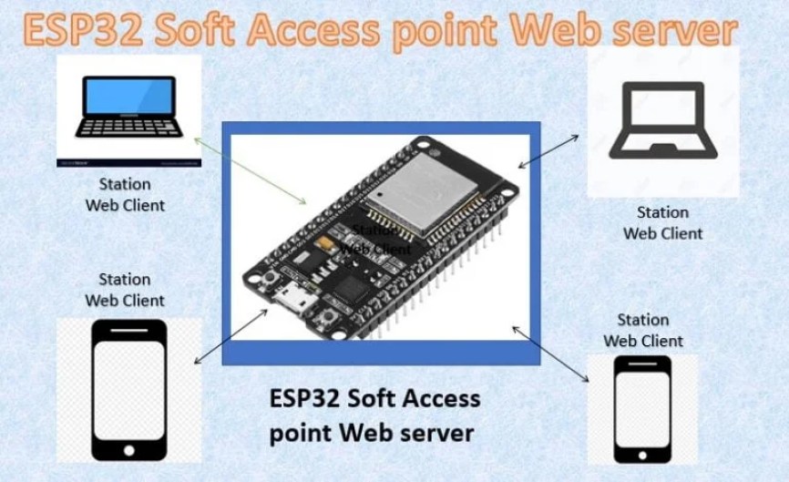 ESP32 Set an Access Point (AP) using ESP-IDF