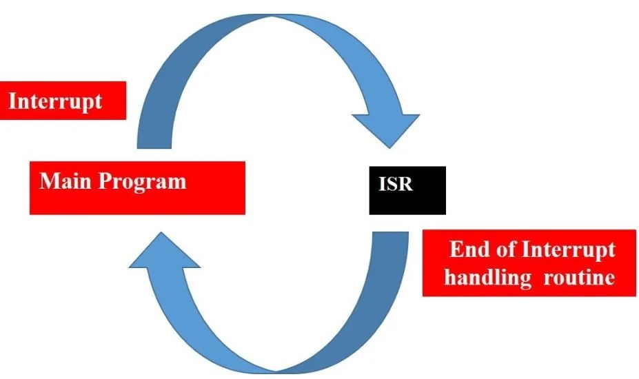 Esp Idf Esp32 Gpio Interrupts With Examples Of Isr Routine