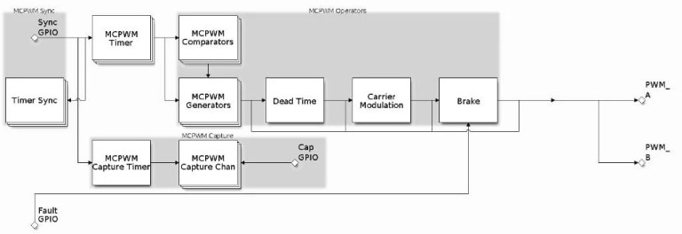 ESP32 with DC motor and L289N Motor Driver using ESP-IDF