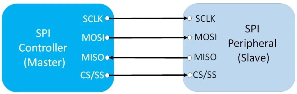 ESP32 SPI Master Slave Communication with ESP-IDF