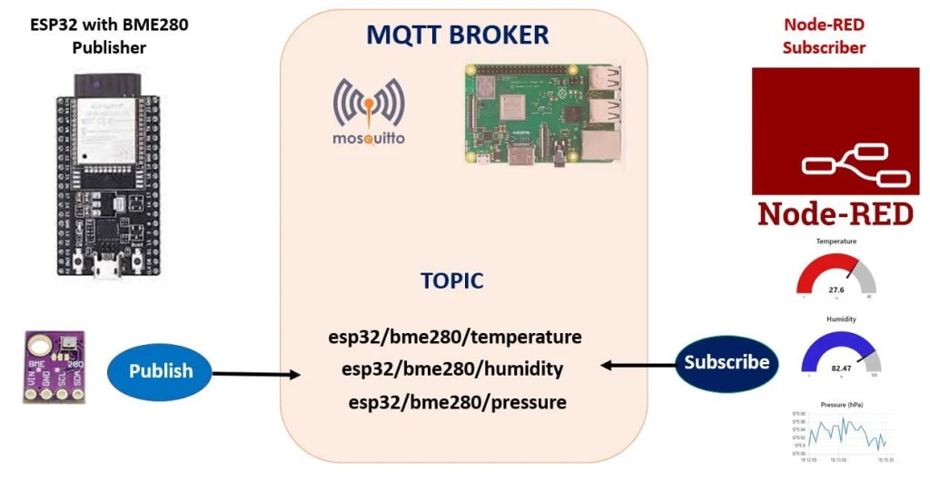 ESP32 ESP-IDF MQTT: Publish BME280 Sensor Readings to Node-Red