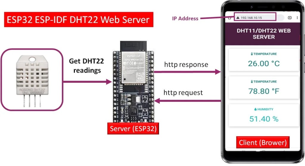 ESP32 ESP-IDF DHT22 Web Server