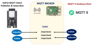 ESP32 MQTT Client Publish and Subscribe using ESP-IDF
