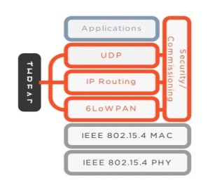 Thread IoT Protocol: A low-power Mesh Network