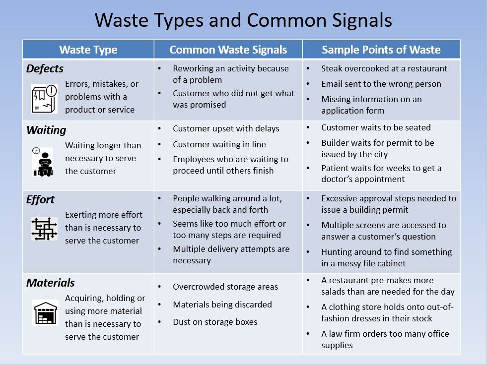 Waste Signals Chart – Lean Development