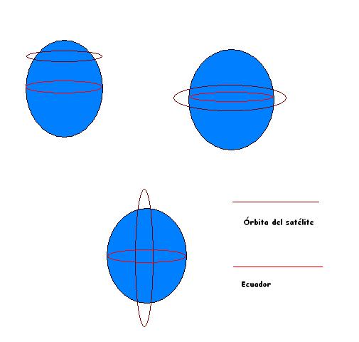 Órbitas y referenciales – Estudiar Física