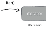 Iterator