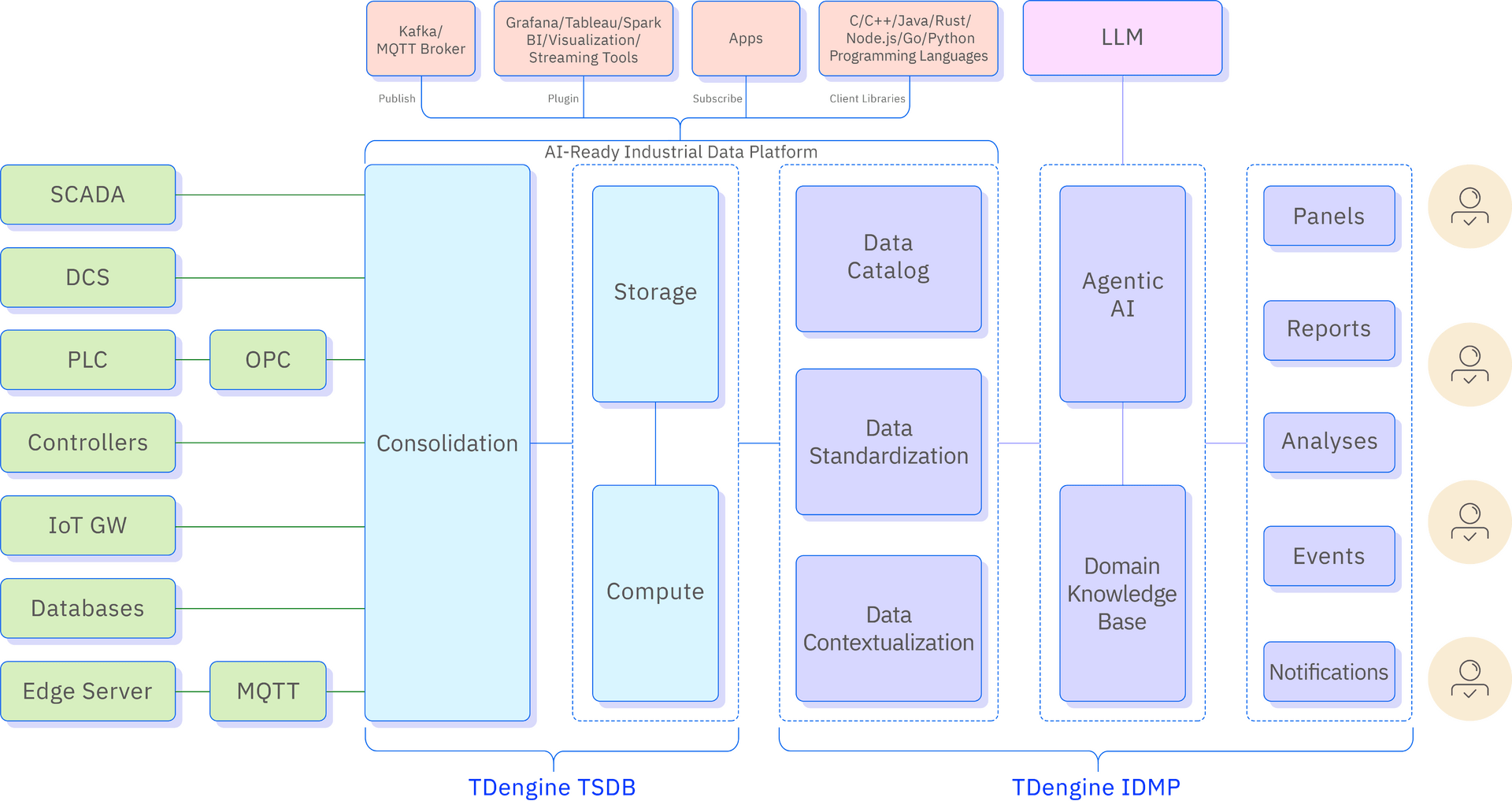 Tdengine Ai Driven Data Platform For The Industrial Iot