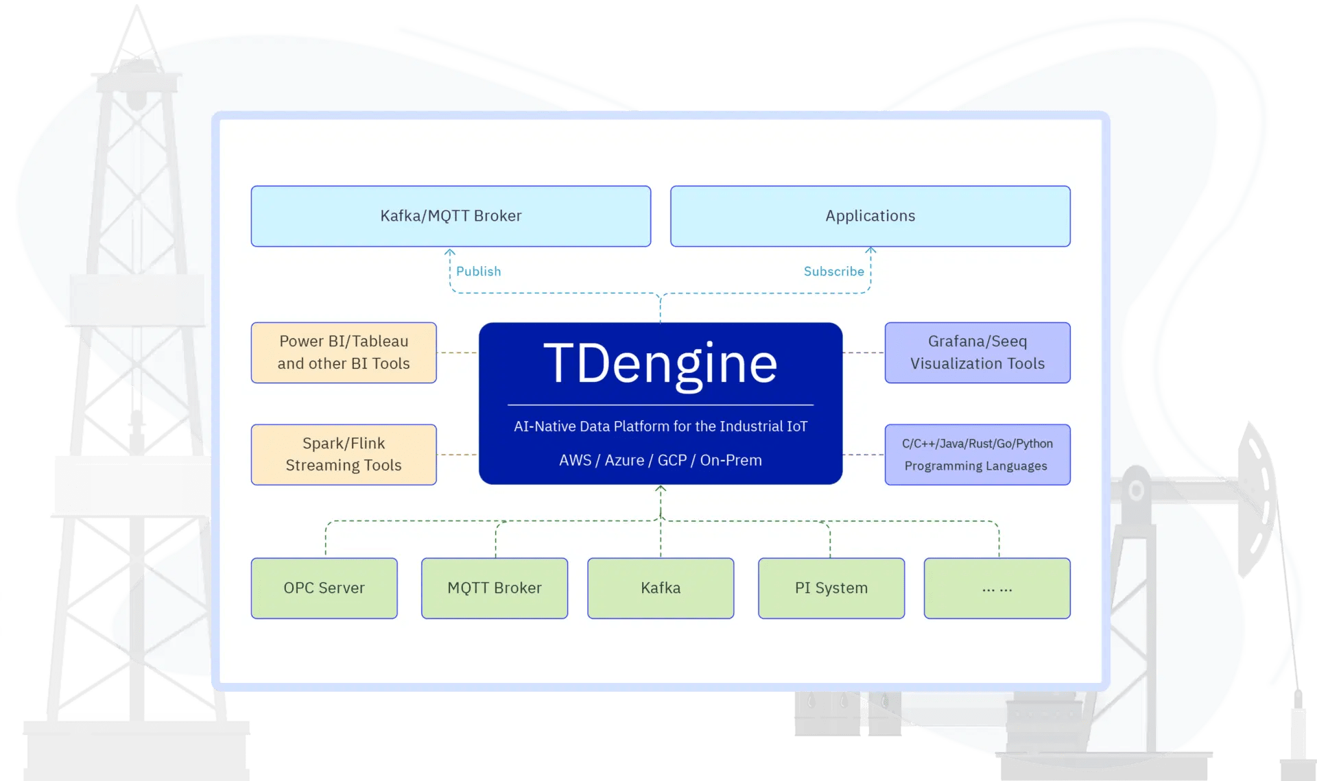 Tdengine Ai Driven Data Platform For The Industrial Iot