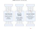 What Is Application Security In Cyber Security Meaning Types Recent