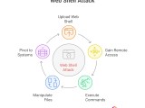 What Is Web Shell Attack Explanation Causes Working And Risks