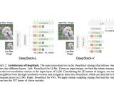 Deepstack Enhancing Multimodal Models With Layered Visual Token