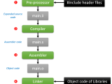 Compilation And Linking Process In C Compilation 2020 Back To Basics