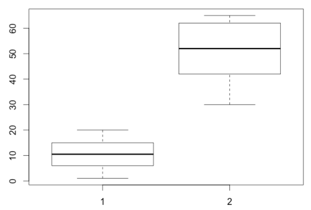 Introduction to R - Evolution and Genomics