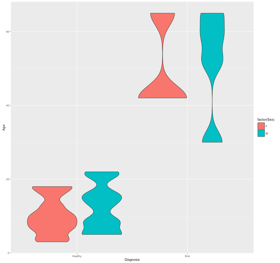 Exercises for 'ggplot' - Evolution and Genomics