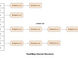 Java Hashmap Internal Exabyting