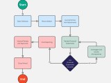 Flowchart Examples For Clear Process Understanding