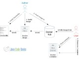 What Is A Docker Container How To Use Examples Java Code Geeks