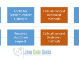 Java Servlet Context Listener Example Java Code Geeks