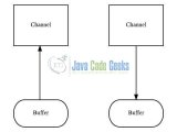 Java Nio Channels Example Java Code Geeks