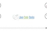 Spring Init Method And Destroy Method Tutorial Java Code Geeks