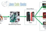 Java Prototype Design Pattern Example Java Code Geeks