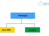 Java Packages How To Use Them Java Code Geeks