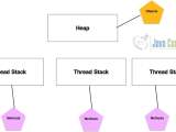 Java Memory Model Tutorial Java Code Geeks