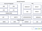 Modules Of Spring Architecture Java Code Geeks