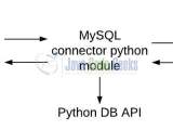 Python Mysql Connection Java Code Geeks