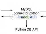 Crud Operations In Python On Mysql Examples Java Code Geeks