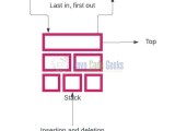 Stack In Python Java Code Geeks